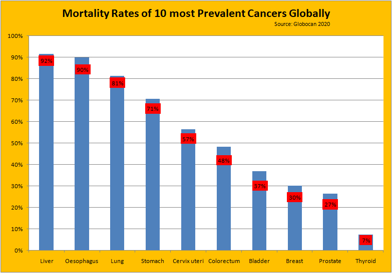 Most prevalent cancers & their respective mortality rates